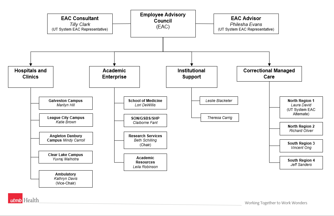 EAC Organizational Structure Chart